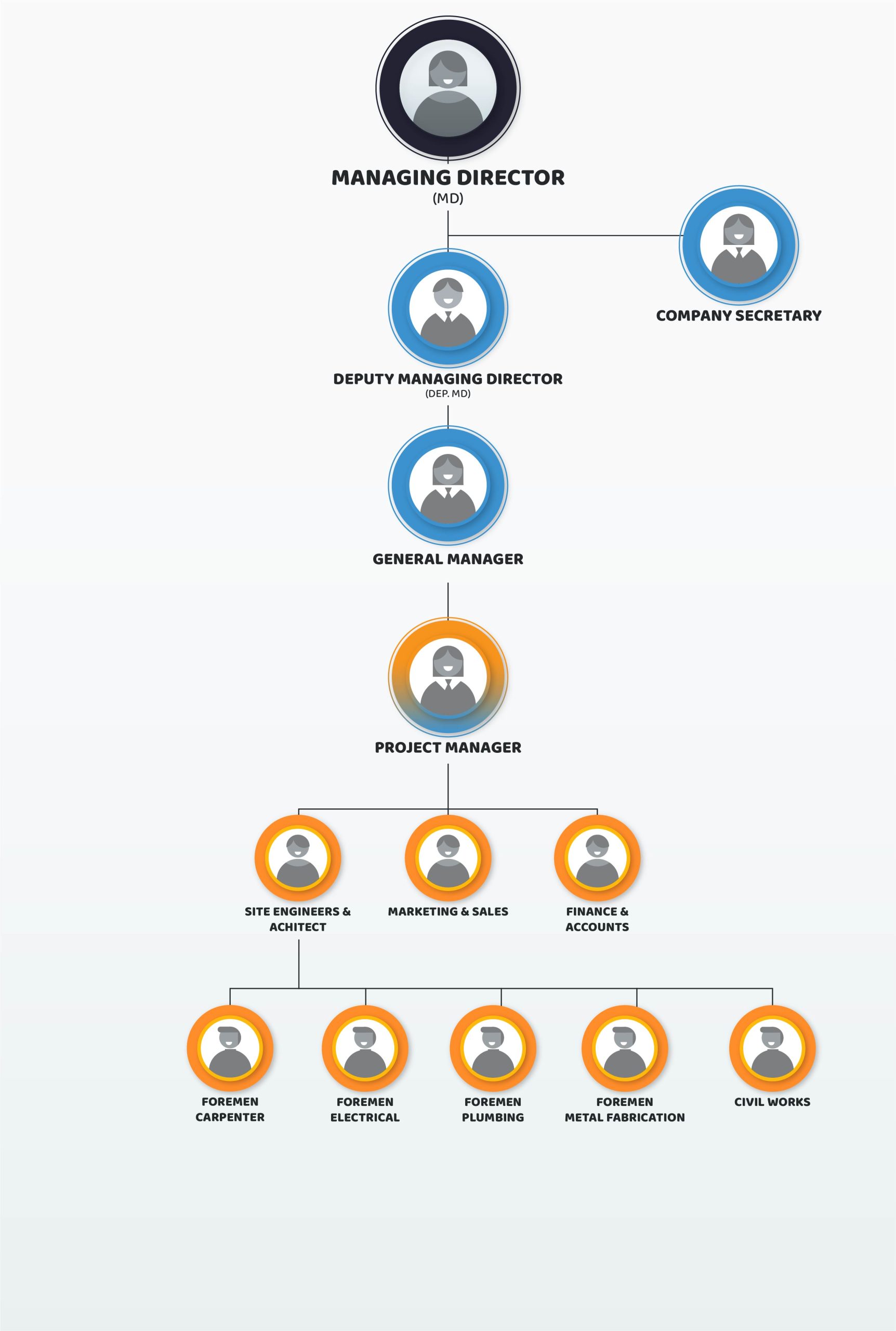 Company Organogram - Quesi Properties Limited